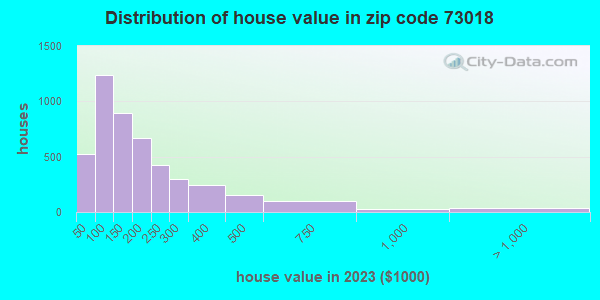 73018 Zip Code (Chickasha, Oklahoma) Profile - homes, apartments ...
