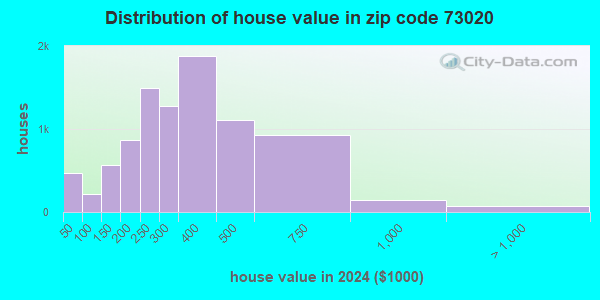 73020 Zip Code (Choctaw, Oklahoma) Profile - homes, apartments, schools ...