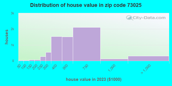 73025 Zip Code (Edmond, Oklahoma) Profile - homes, apartments, schools ...