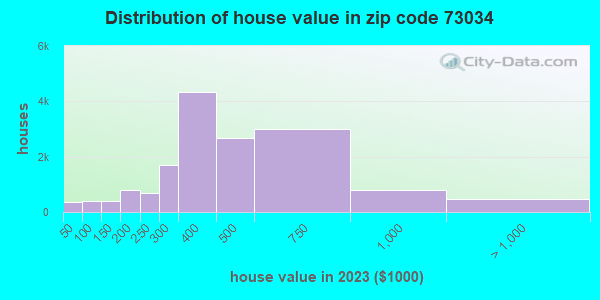 73034 Zip Code (Edmond, Oklahoma) Profile - homes, apartments, schools ...