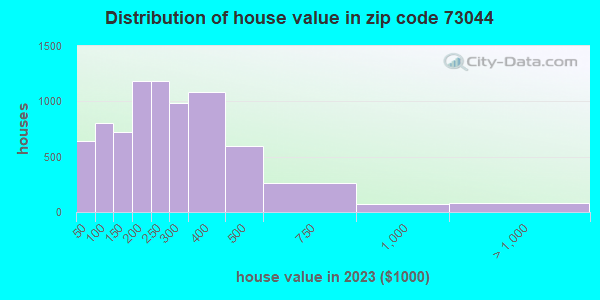 73044 Zip Code (Guthrie, Oklahoma) Profile - homes, apartments, schools ...