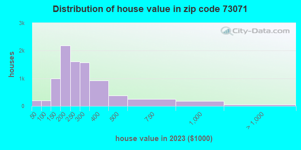 73071 Zip Code (Norman, Oklahoma) Profile - homes, apartments, schools ...