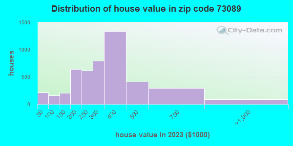 73089 Zip Code (Tuttle, Oklahoma) Profile - homes, apartments, schools, population, income ...