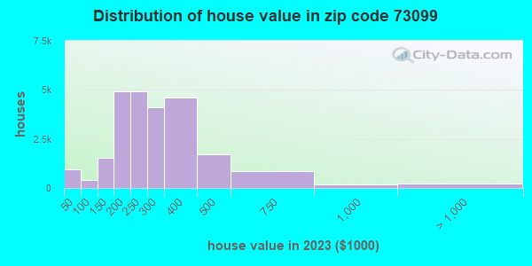 73099 Zip Code (Oklahoma City, Oklahoma) Profile - homes, apartments ...