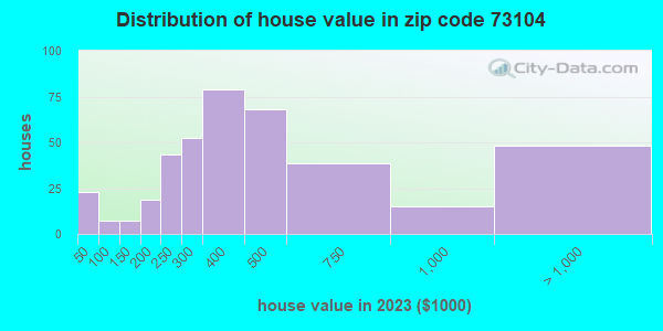 73104 Zip Code (Oklahoma City, Oklahoma) Profile - homes, apartments ...