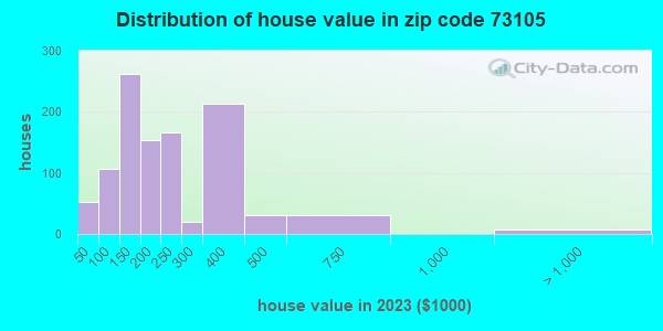 73105 Zip Code (Oklahoma City, Oklahoma) Profile - homes, apartments ...