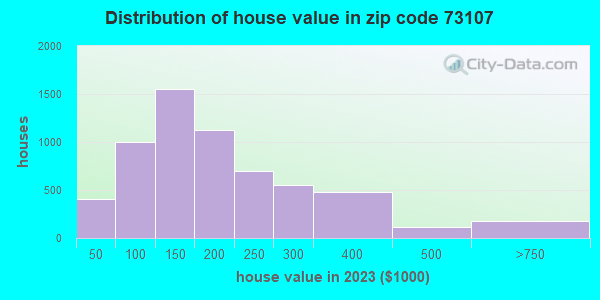 73107 Zip Code (Oklahoma City, Oklahoma) Profile - homes, apartments ...