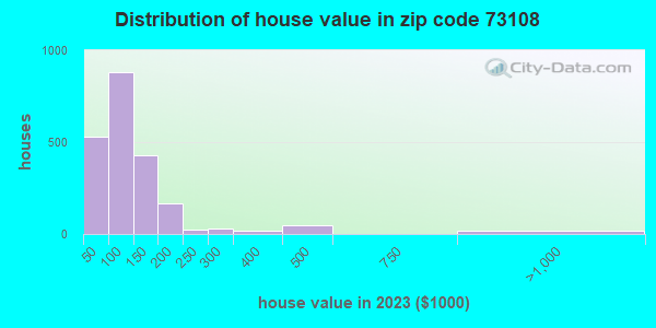 73108 Zip Code (Oklahoma City, Oklahoma) Profile - homes, apartments ...