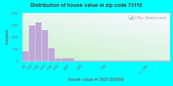 73110 Zip Code (Midwest City, Oklahoma) Profile - homes, apartments ...