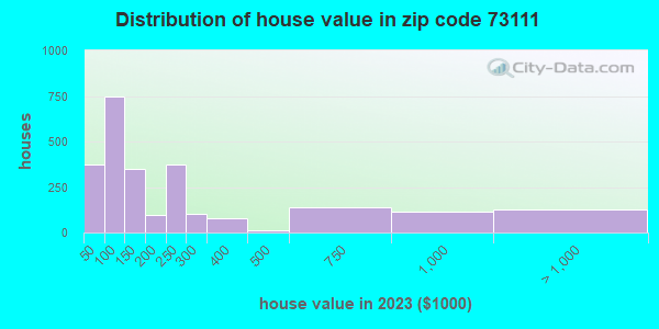 73111 Zip Code (Oklahoma City, Oklahoma) Profile - homes, apartments ...