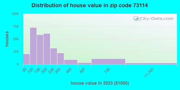 73114 Zip Code (Oklahoma City, Oklahoma) Profile - homes, apartments ...