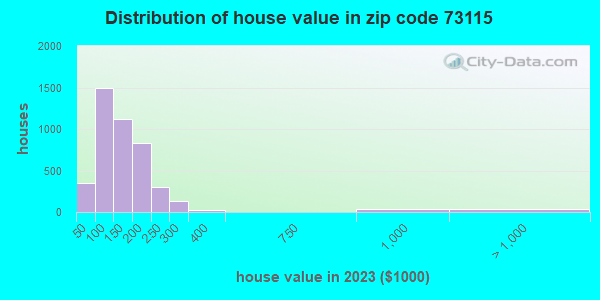 73115 Zip Code (Del City, Oklahoma) Profile - homes, apartments ...