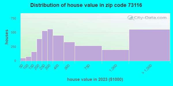 73116 Zip Code (Oklahoma City, Oklahoma) Profile - homes, apartments ...