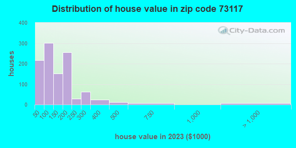 73117 Zip Code (Oklahoma City, Oklahoma) Profile - homes, apartments ...