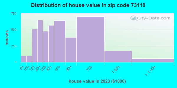 73118 Zip Code (Oklahoma City, Oklahoma) Profile - homes, apartments ...
