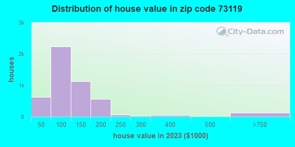 73119 Zip Code (Oklahoma City, Oklahoma) Profile - homes, apartments ...