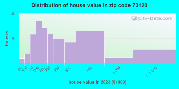 73120 Zip Code (Oklahoma City, Oklahoma) Profile - homes, apartments ...