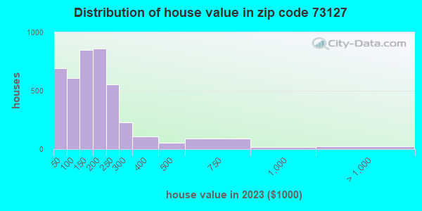 73127 Zip Code (Oklahoma City, Oklahoma) Profile - homes, apartments ...