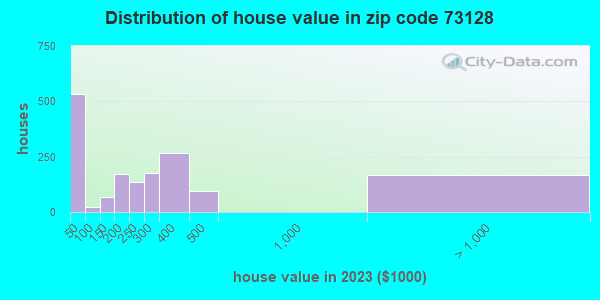 73128 Zip Code (Oklahoma City, Oklahoma) Profile - homes, apartments ...