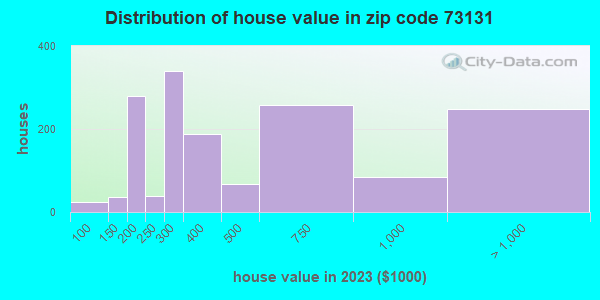 73131 Zip Code (Oklahoma City, Oklahoma) Profile - homes, apartments ...