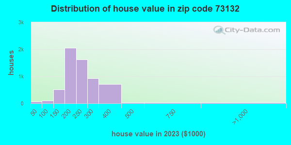 73132 Zip Code (Oklahoma City, Oklahoma) Profile - homes, apartments ...