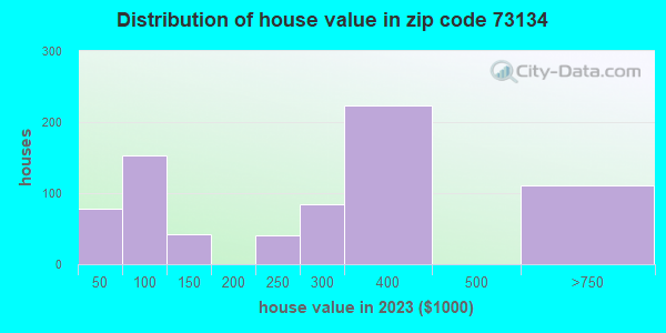 73134 Zip Code (Oklahoma City, Oklahoma) Profile - homes, apartments ...