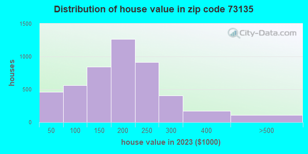 73135 Zip Code (Oklahoma City, Oklahoma) Profile - homes, apartments ...