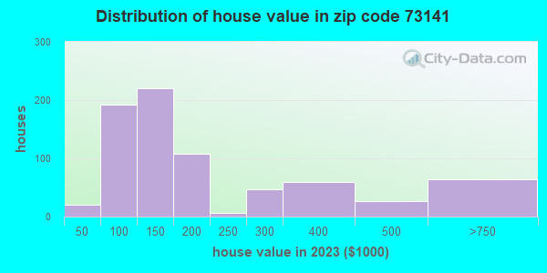 73141 Zip Code (Oklahoma City, Oklahoma) Profile - homes, apartments ...