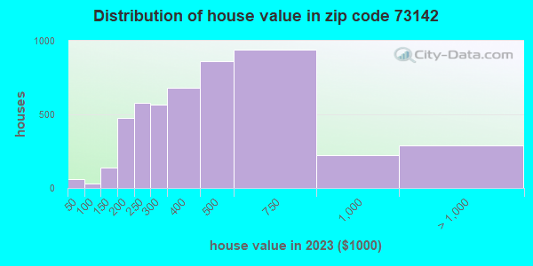 73142 Zip Code (Oklahoma City, Oklahoma) Profile - homes, apartments, schools, population ...