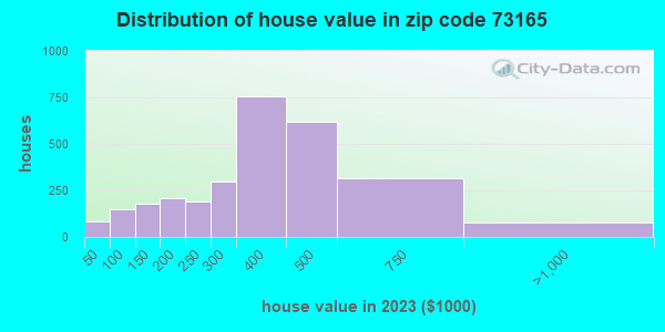 73165 Zip Code (Oklahoma City, Oklahoma) Profile - homes, apartments ...