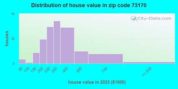 73170 Zip Code (Oklahoma City, Oklahoma) Profile - homes, apartments ...
