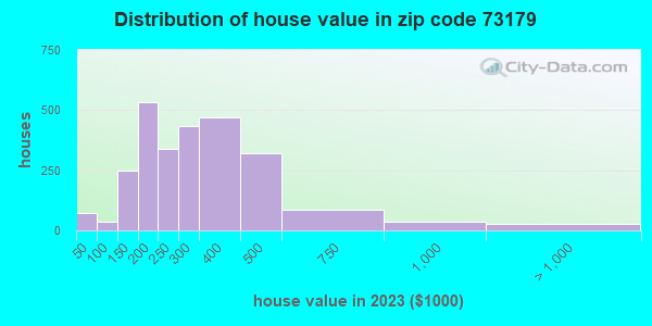 73179 Zip Code (Oklahoma City, Oklahoma) Profile - homes, apartments ...