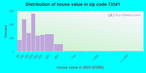 73541 Zip Code (Fletcher, Oklahoma) Profile - homes, apartments ...