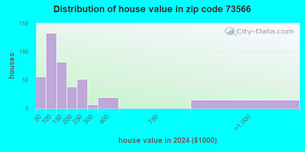 73566 Zip Code (Snyder, Oklahoma) Profile - homes, apartments, schools ...