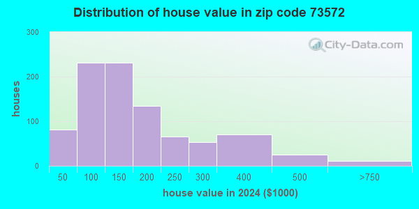 73572 Zip Code (Walters, Oklahoma) Profile - homes, apartments, schools ...
