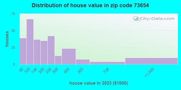 73654 Zip Code (Leedey, Oklahoma) Profile - homes, apartments, schools ...