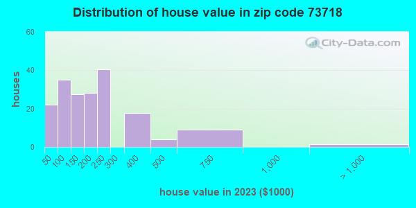 73718 Zip Code (Ames, Oklahoma) Profile - homes, apartments, schools ...