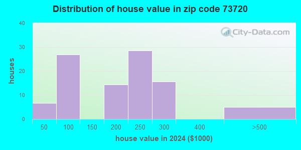 73720 Zip Code (Bison, Oklahoma) Profile - homes, apartments, schools ...