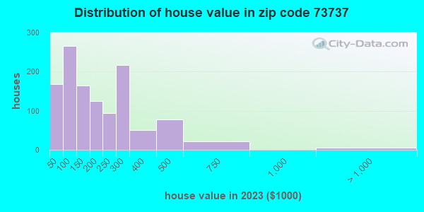 73737 Zip Code (Fairview, Oklahoma) Profile - homes, apartments ...