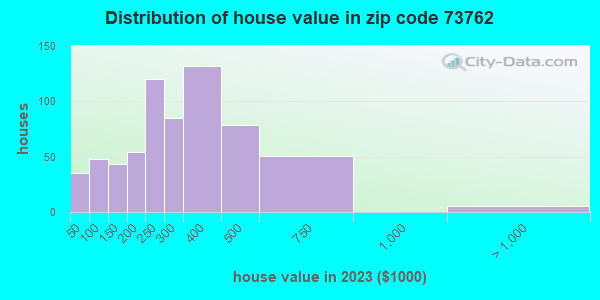 73762 Zip Code (El Reno, Oklahoma) Profile - homes, apartments, schools ...