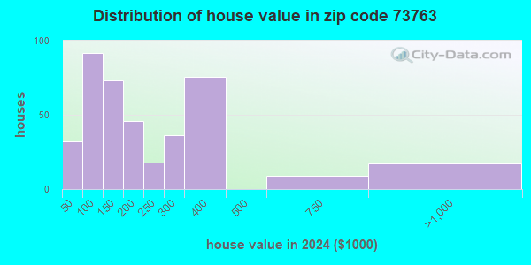 73763 Zip Code (Okeene, Oklahoma) Profile - homes, apartments, schools ...