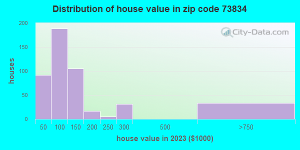 73834 Zip Code (Buffalo, Oklahoma) Profile - homes, apartments, schools, population, income ...