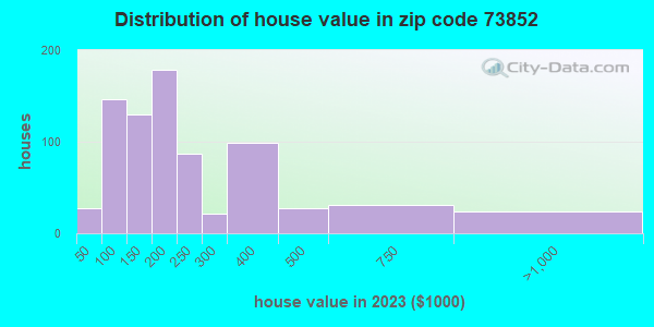 73852 Zip Code (Mooreland, Oklahoma) Profile - homes, apartments ...