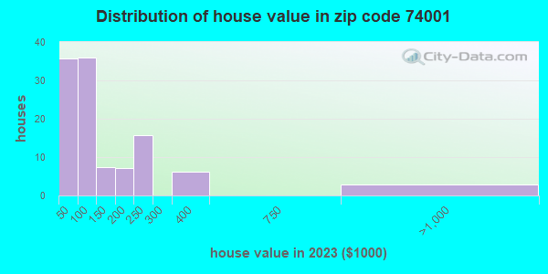 74001 Zip Code (Avant, Oklahoma) Profile - homes, apartments, schools ...