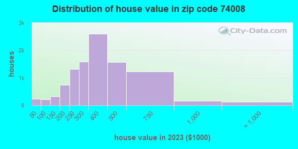 74008 Zip Code (Bixby, Oklahoma) Profile - homes, apartments, schools ...