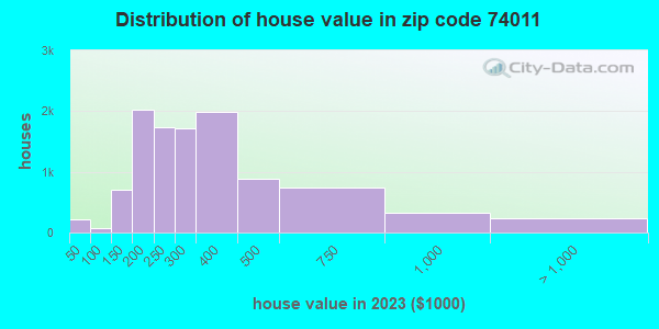 74011 Zip Code (Broken Arrow, Oklahoma) Profile - homes, apartments ...