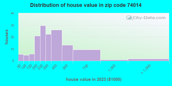 74014 Zip Code (Broken Arrow, Oklahoma) Profile - homes, apartments ...