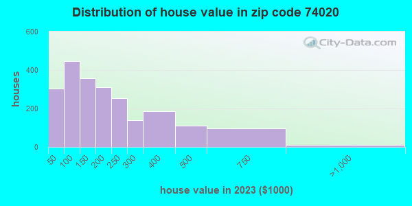 74020 Zip Code (Westport, Oklahoma) Profile - homes, apartments ...