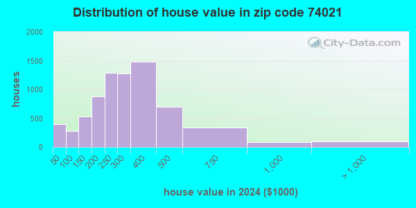 74021 Zip Code (Collinsville, Oklahoma) Profile - homes, apartments ...
