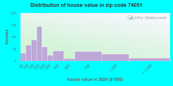 74051 Zip Code (Bartlesville, Oklahoma) Profile - homes, apartments ...